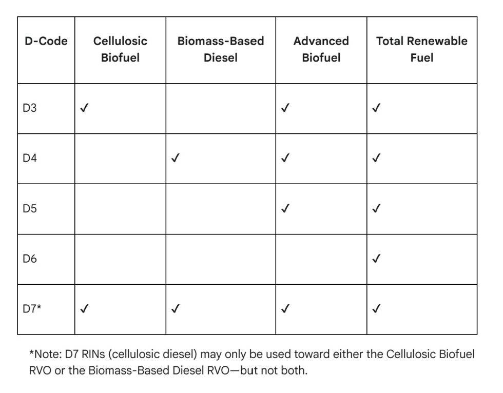 RIN Compliance Made Simple: Understanding D-Codes and Fuel Categories ...