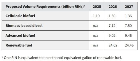Public Feedback on EPA’s Proposed 2026–2027 RFS Volumes - RINSTAR