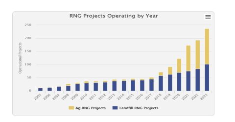 Turning Waste Into Fuel: How Landfills and Digesters Drive RNG and RIN ...