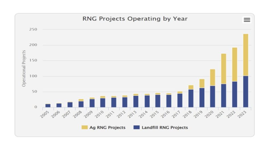 Turning Waste Into Fuel: How Landfills and Digesters Drive RNG and RIN ...