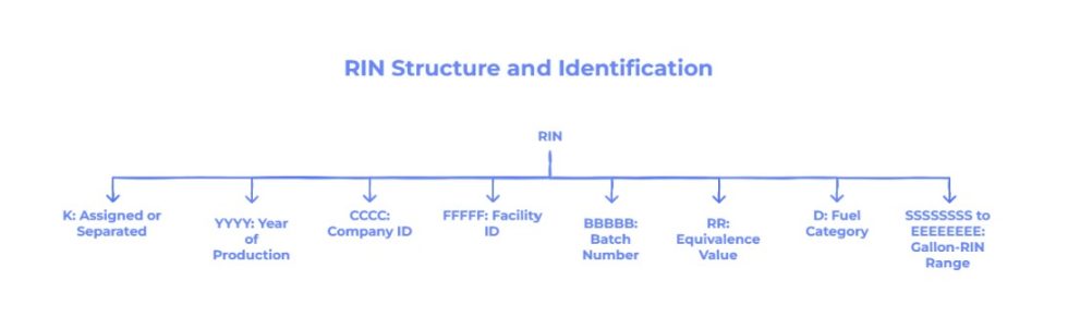 Understanding Renewable Identification Numbers (RINs) - RINSTAR