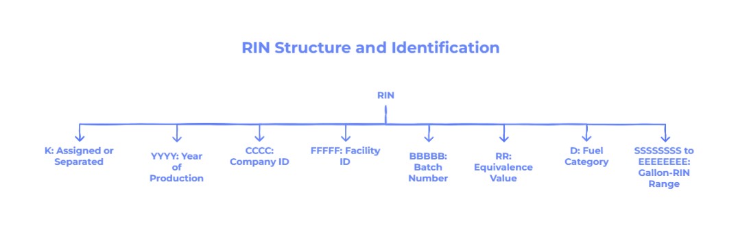Understanding Renewable Identification Numbers (RINs) - RINSTAR
